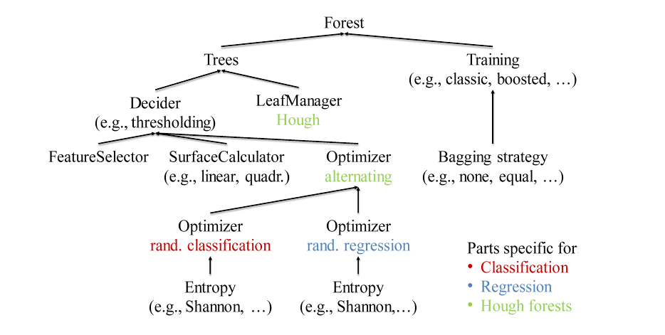 The fertilized forests Decision Forest Library | Christoph Lassner