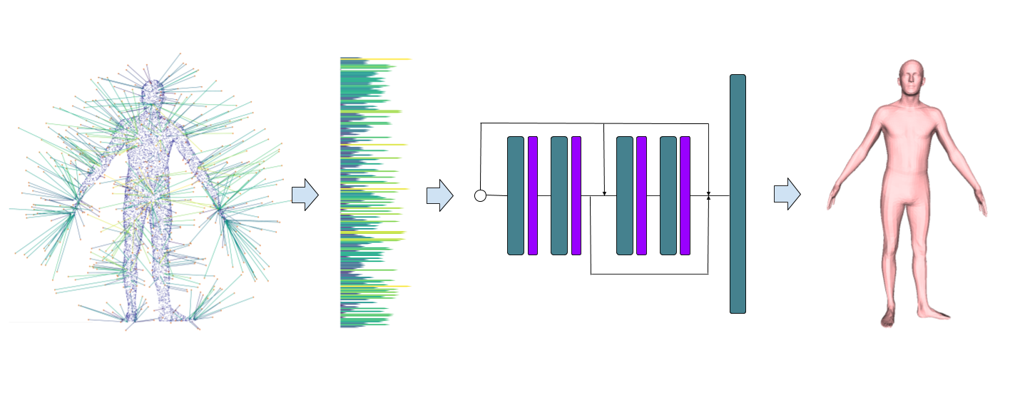 Efficient Learning on Point Clouds With Basis Point Sets | Christoph ...