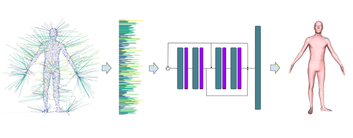 Efficient Learning on Point Clouds With Basis Point Sets